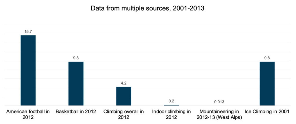 Outdoor Climbing Injuries: Patterns and Risks – Mountain Rescue Association